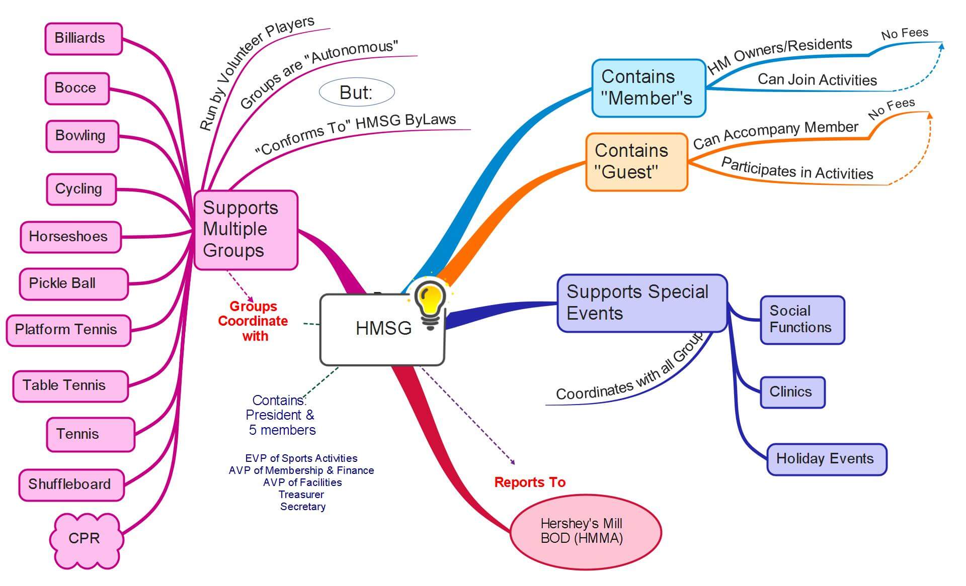 HMSG Organization – HM Residents